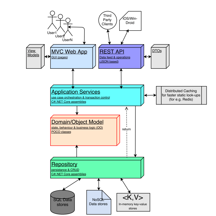 Building Domain Driven Architecture in .NET – Part 1 (Overview ...
