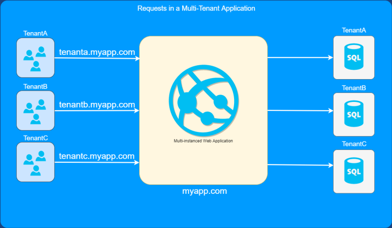 Dynamically Mapping Tenant Requests to Tenant Databases in Multi-Tenant ...