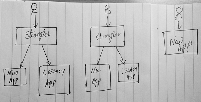Implementing Strangler Pattern using IIS & URL Rewriting for Legacy Systems Migration – Artineering