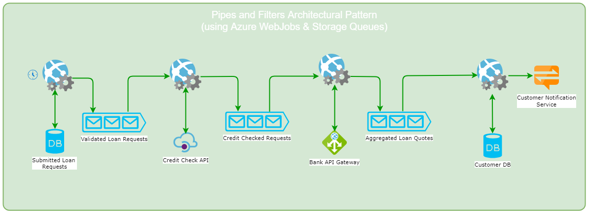 Implementing Pipes & Filters Architectural Style With Azure WebJobs ...