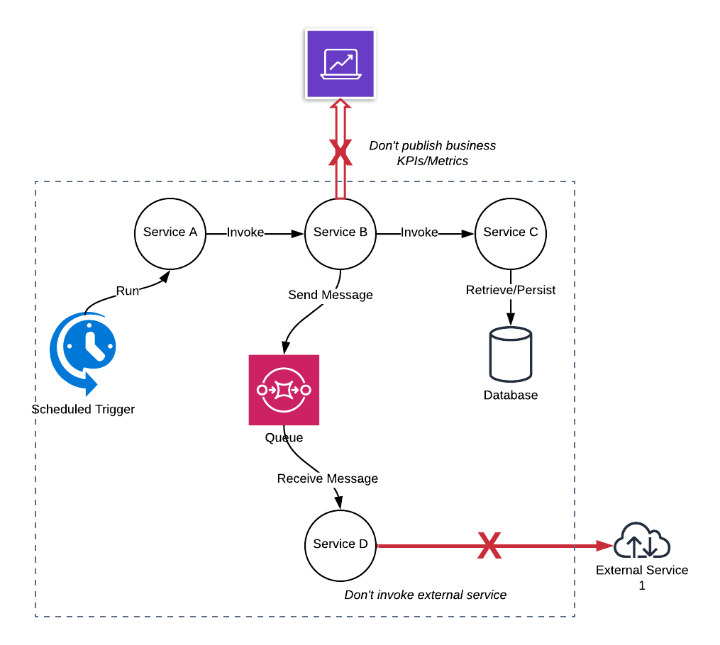 Biting the Bullet – Testing Microservices in Production with Tracer ...